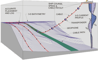 Ocean Bottom Cable Installation: SAIC Choose Makai