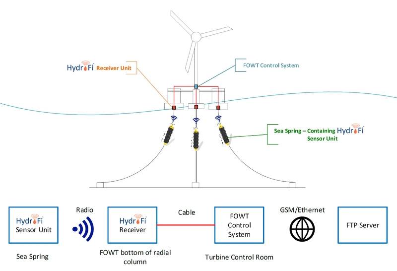 Floating Wind: New Mooring Line Monitoring Tech Passes