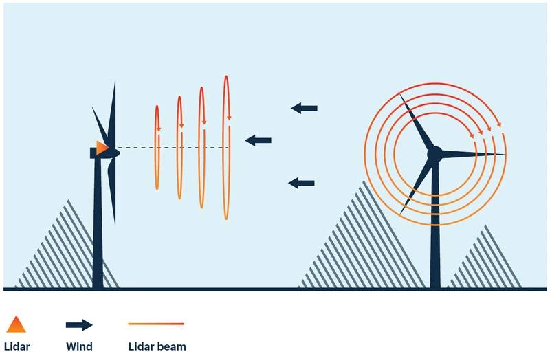 New Lidar Tech Approved For Use By SGRE For Wind