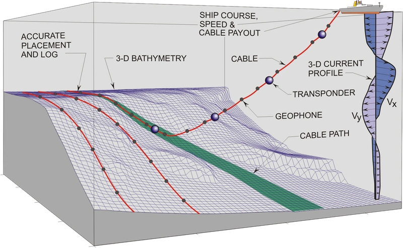 Ocean Bottom Cable Installation: SAIC Choose Makai